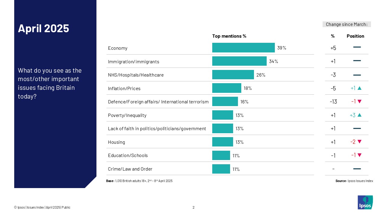 The economy and immigration remain Britain’s biggest issues | Ipsos